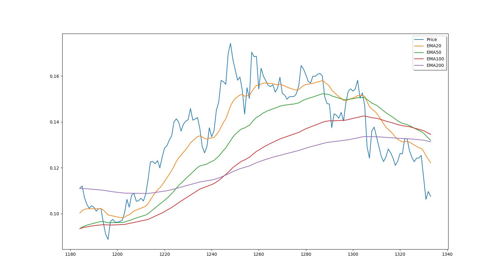 Premia Exponential Moving Averages