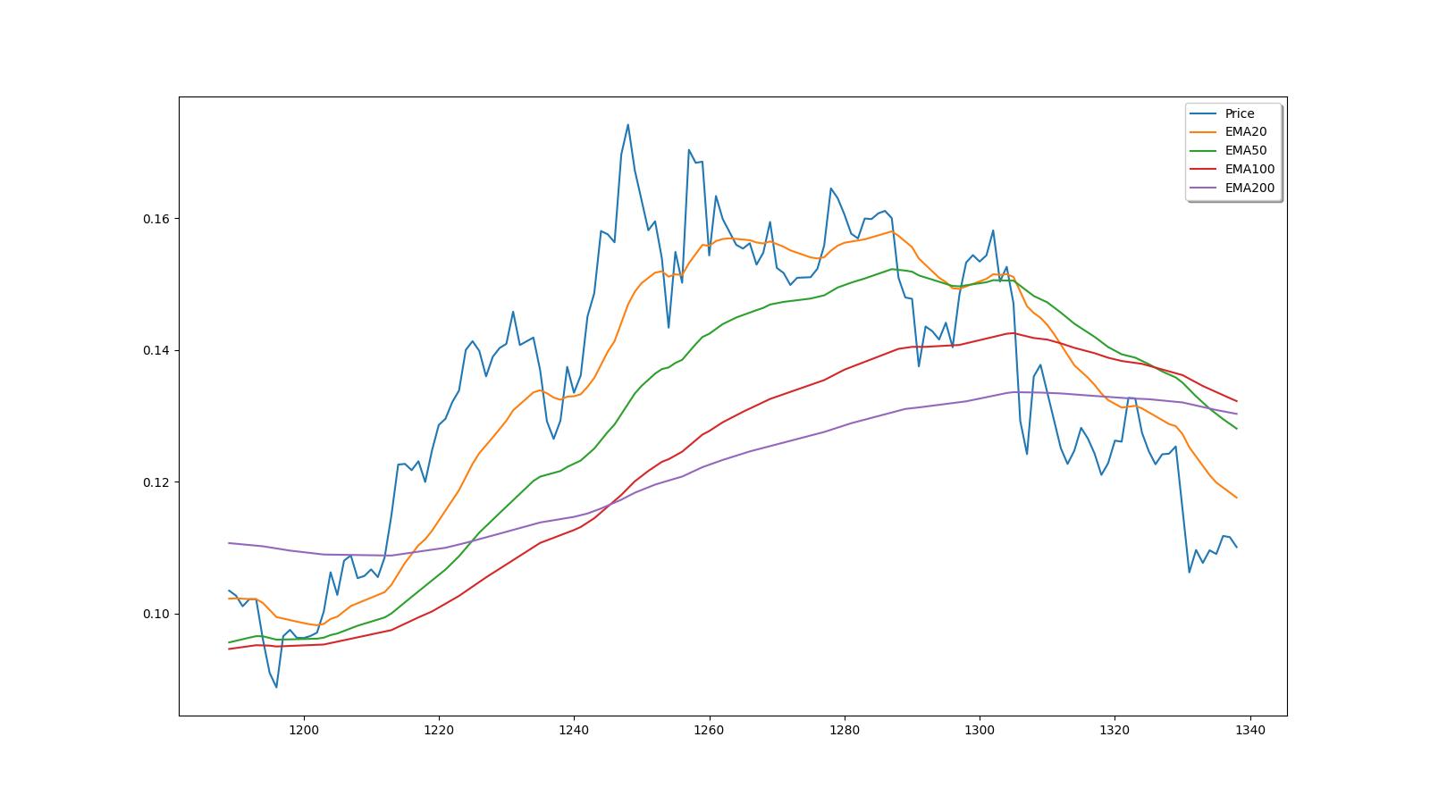 Premia Exponential Moving Averages