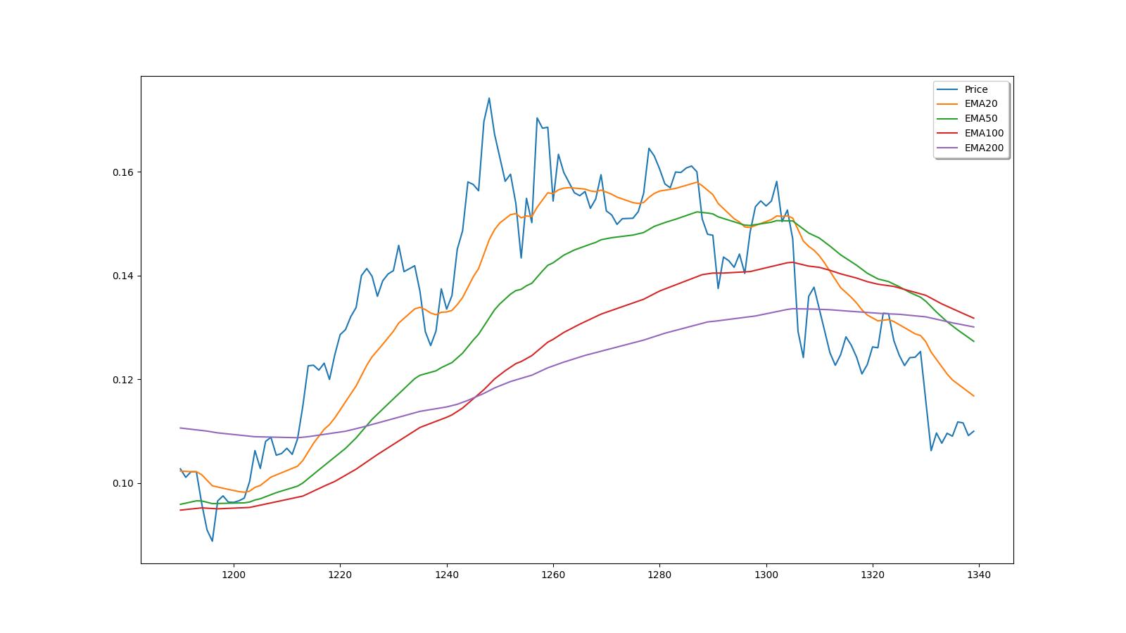 Premia Exponential Moving Averages