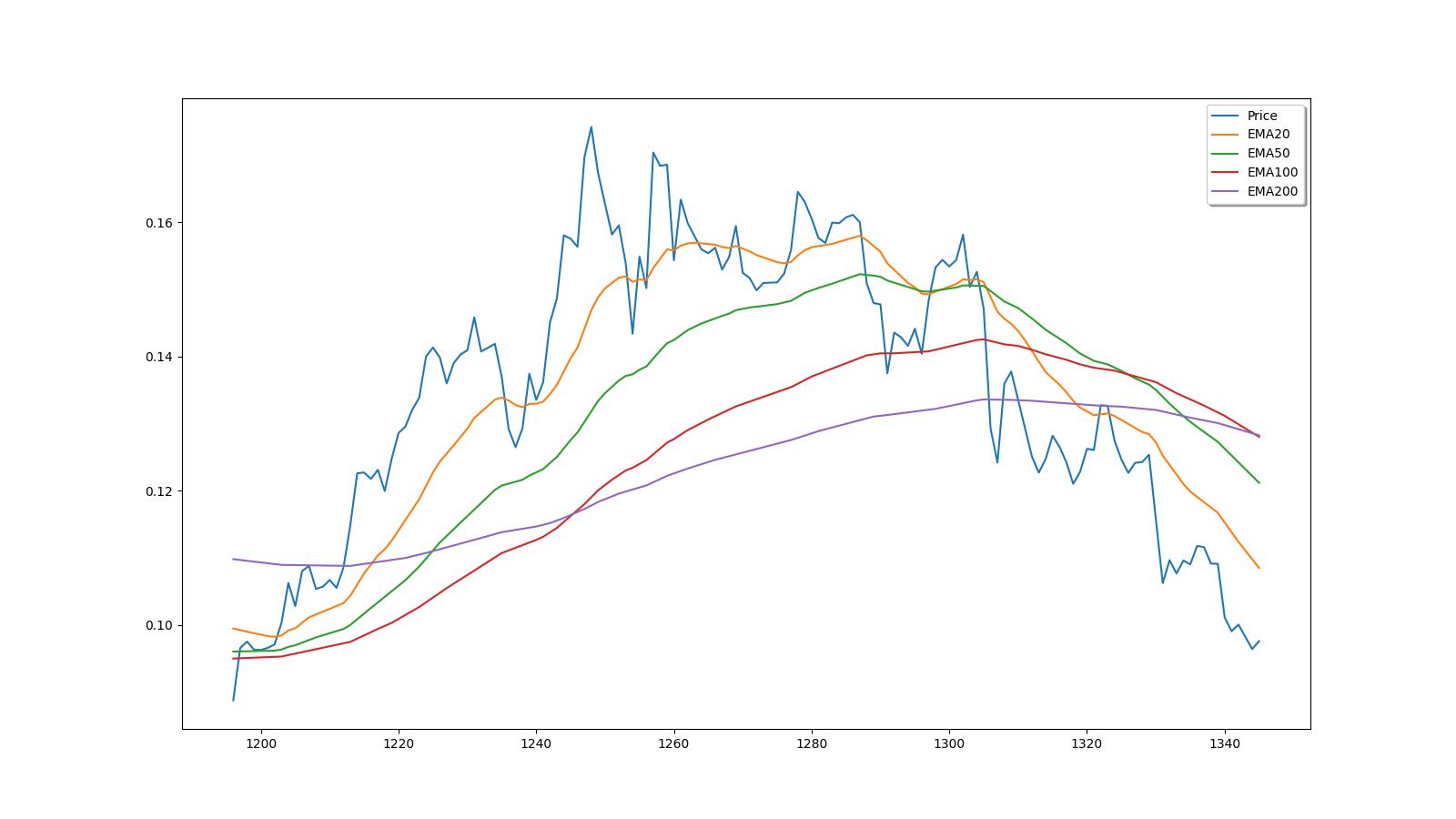 Premia Exponential Moving Averages