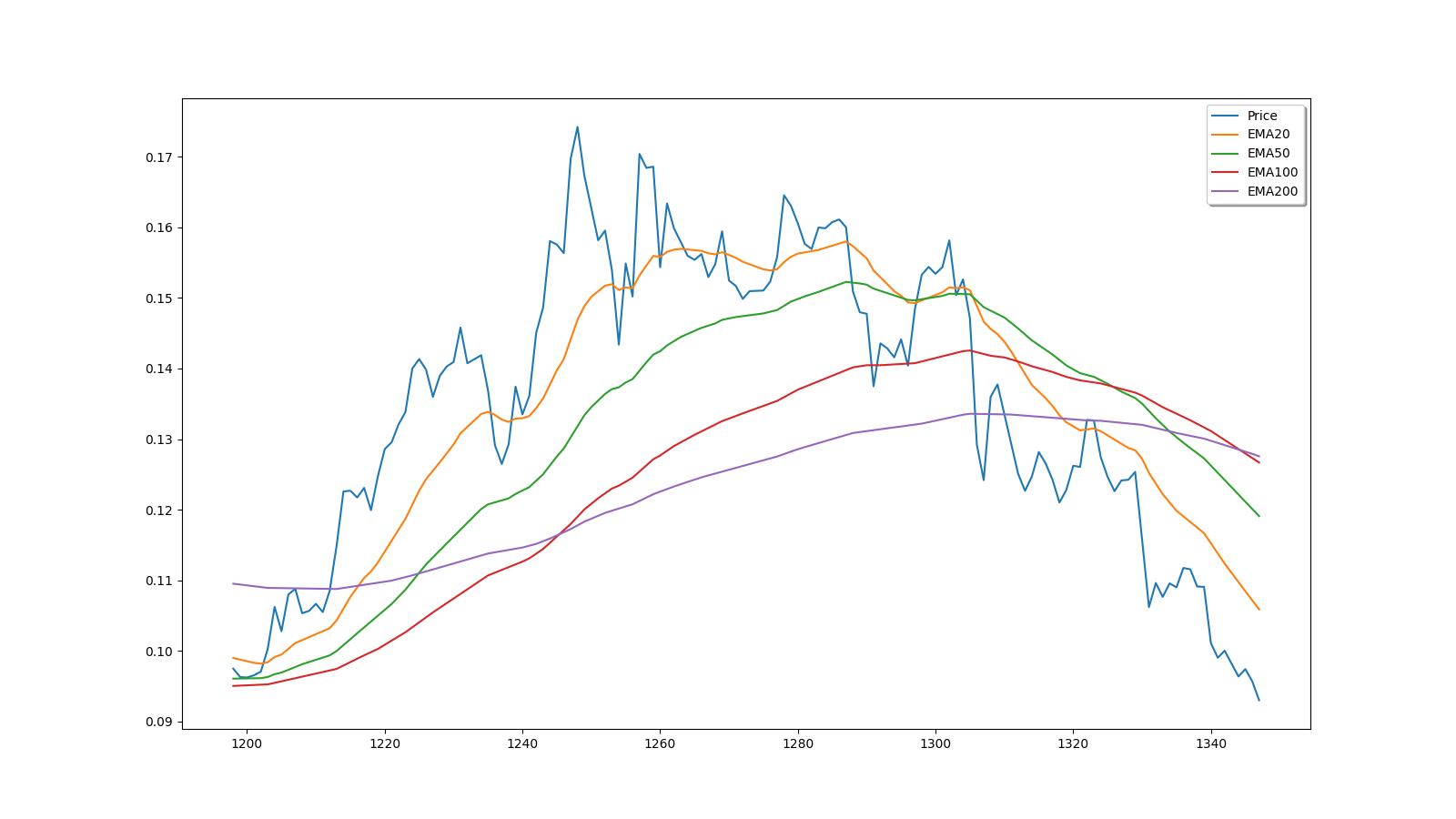 Premia Exponential Moving Averages