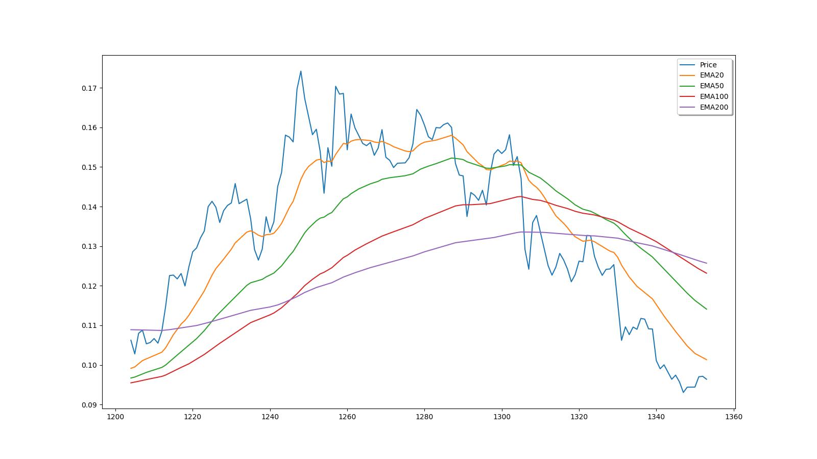 Premia Exponential Moving Averages