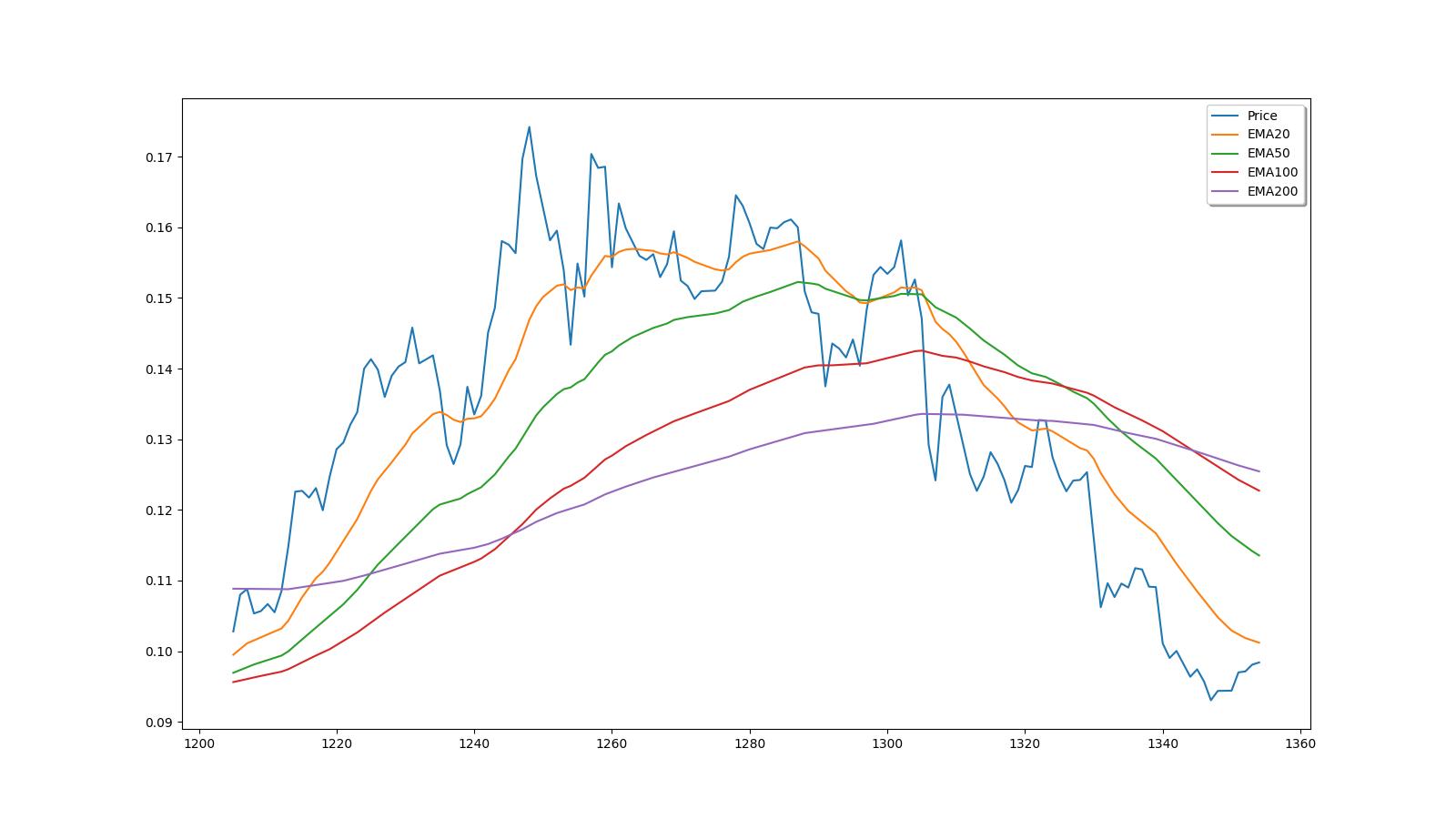 Premia Exponential Moving Averages