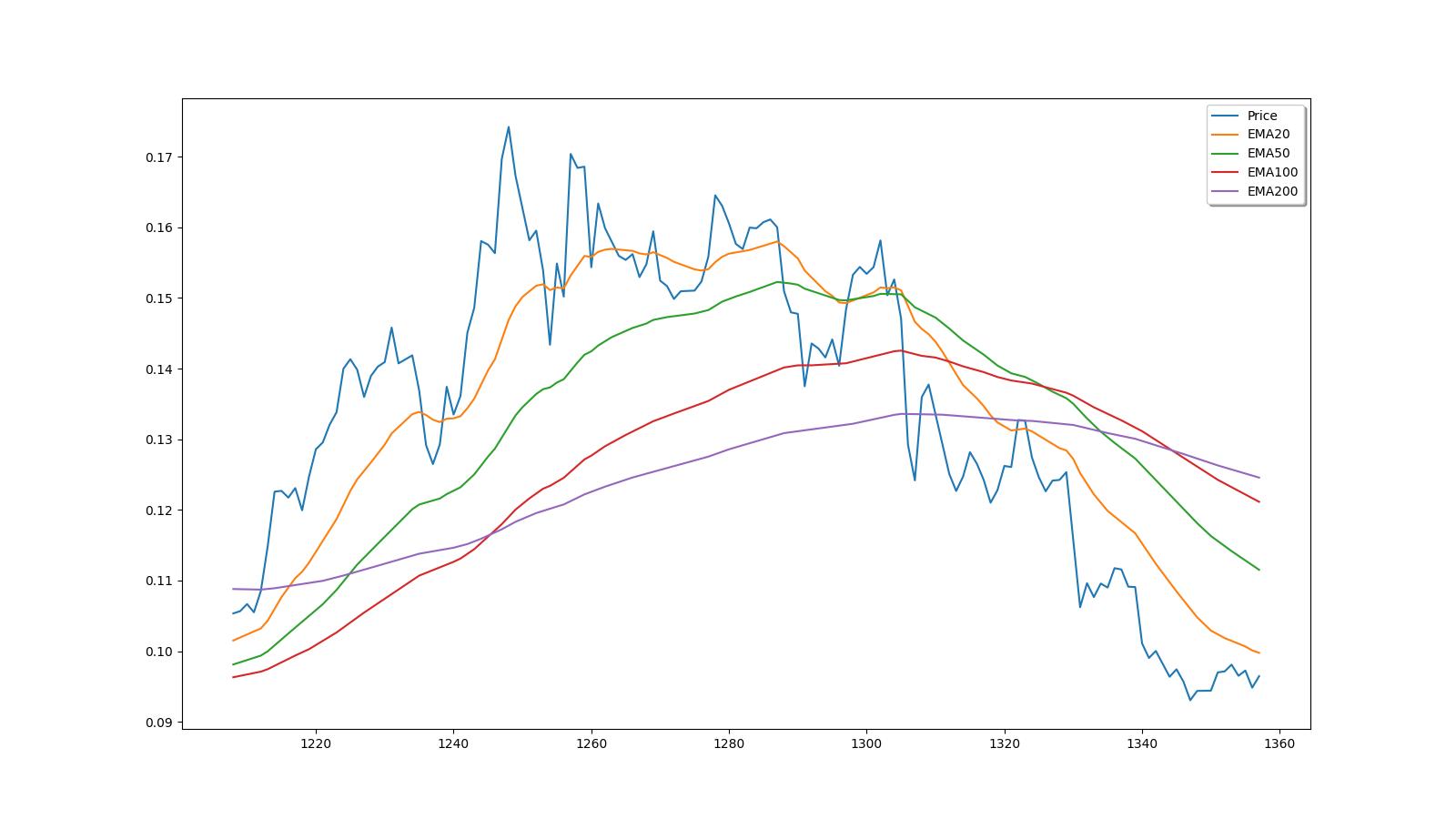 Premia Exponential Moving Averages