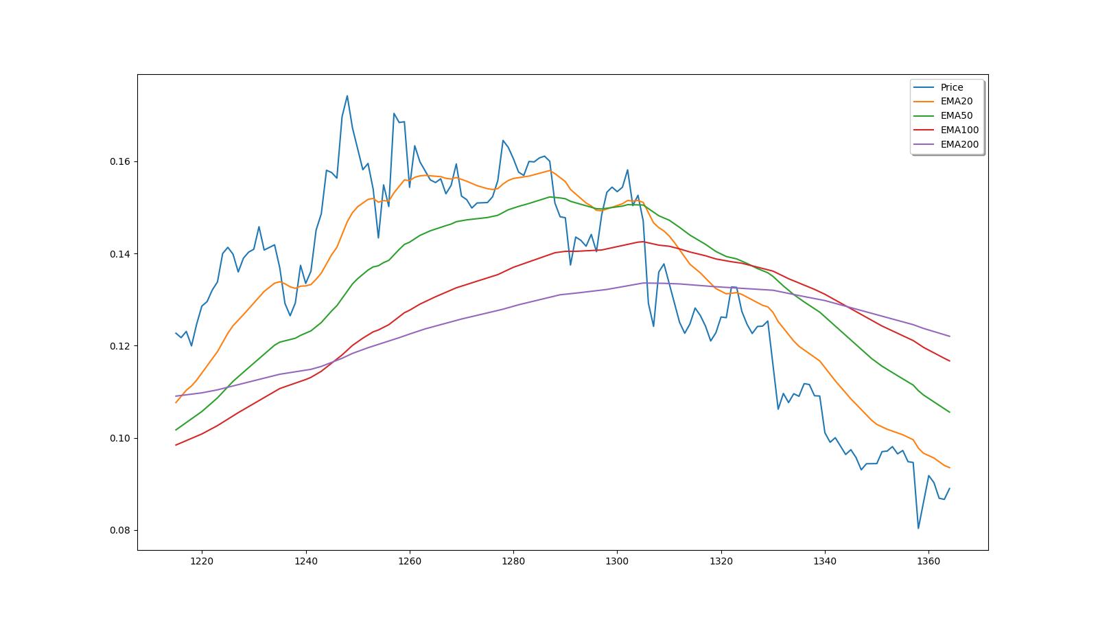 Premia Exponential Moving Averages