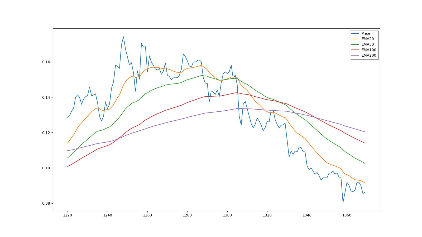 Premia Exponential Moving Averages