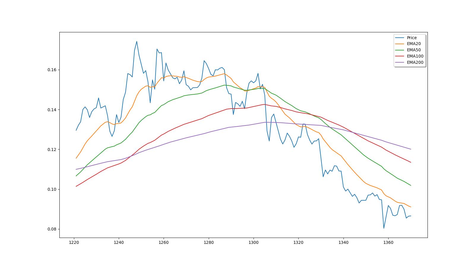 Premia Exponential Moving Averages