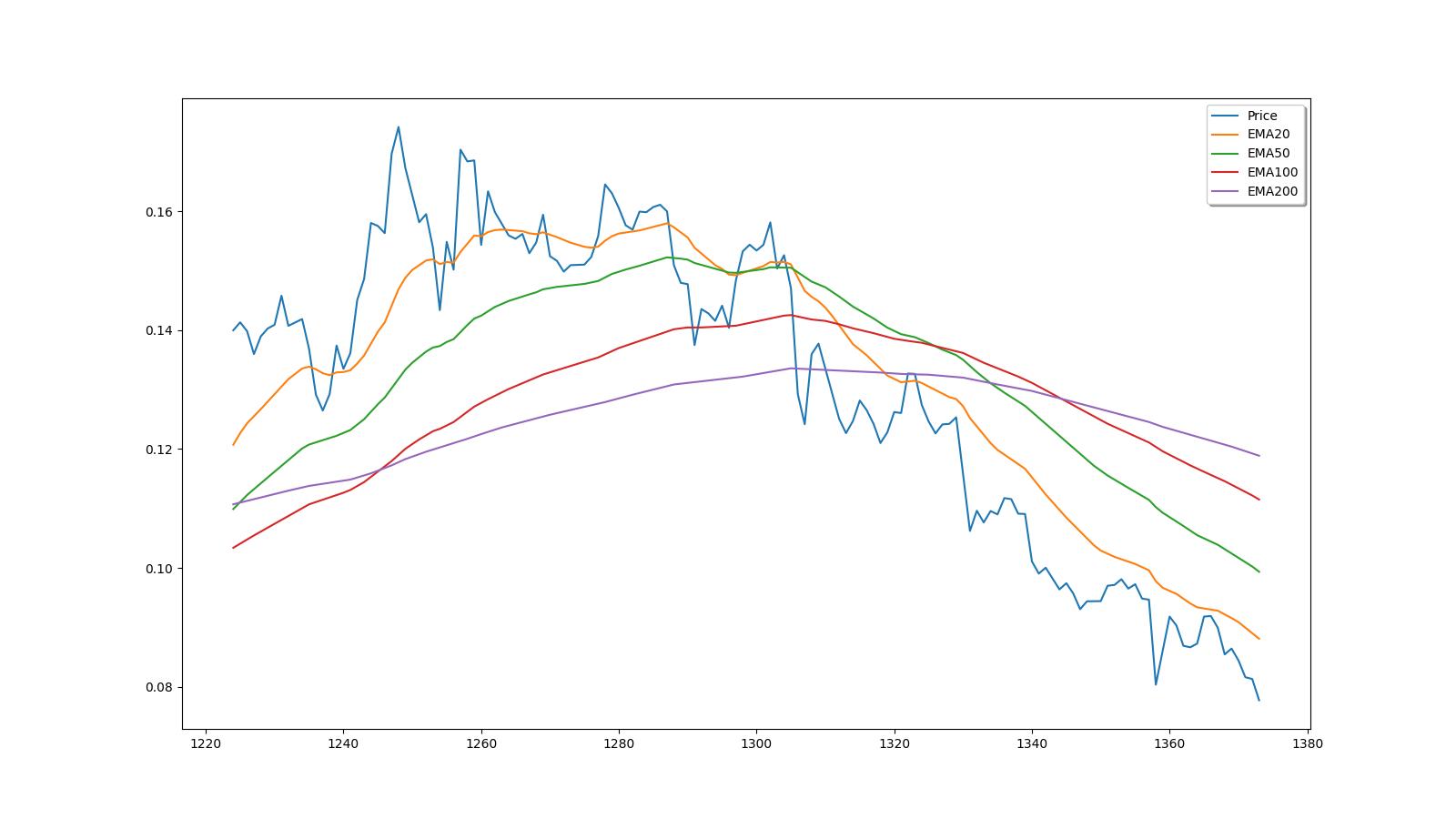 Premia Exponential Moving Averages