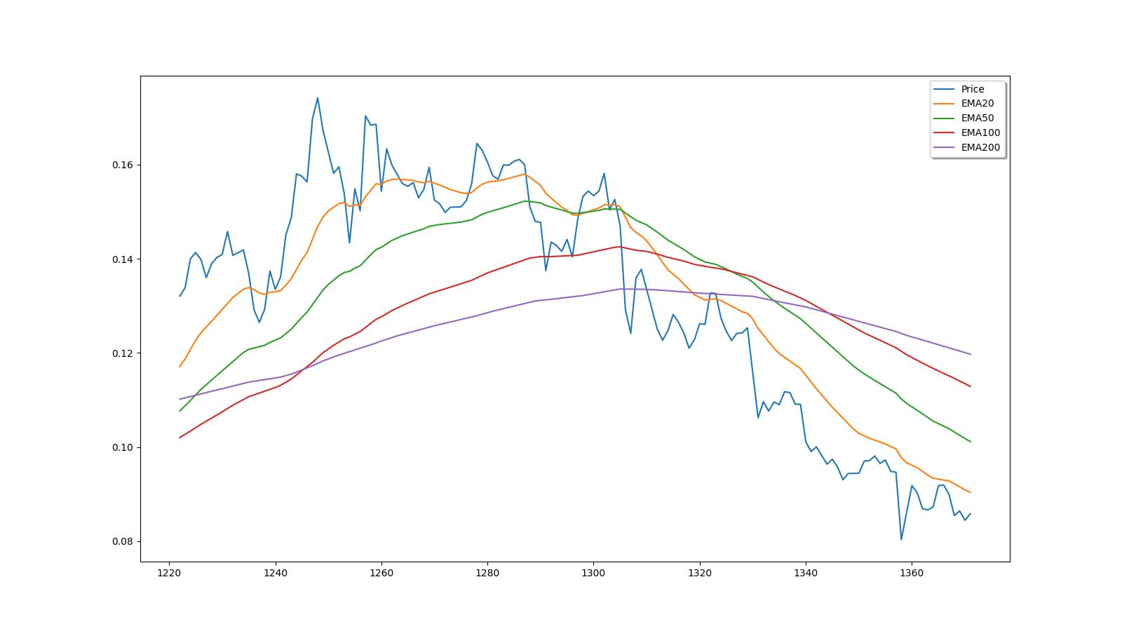Premia Exponential Moving Averages