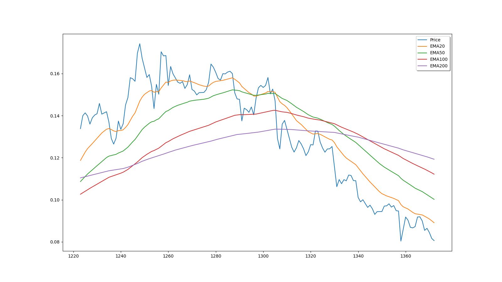 Premia Exponential Moving Averages