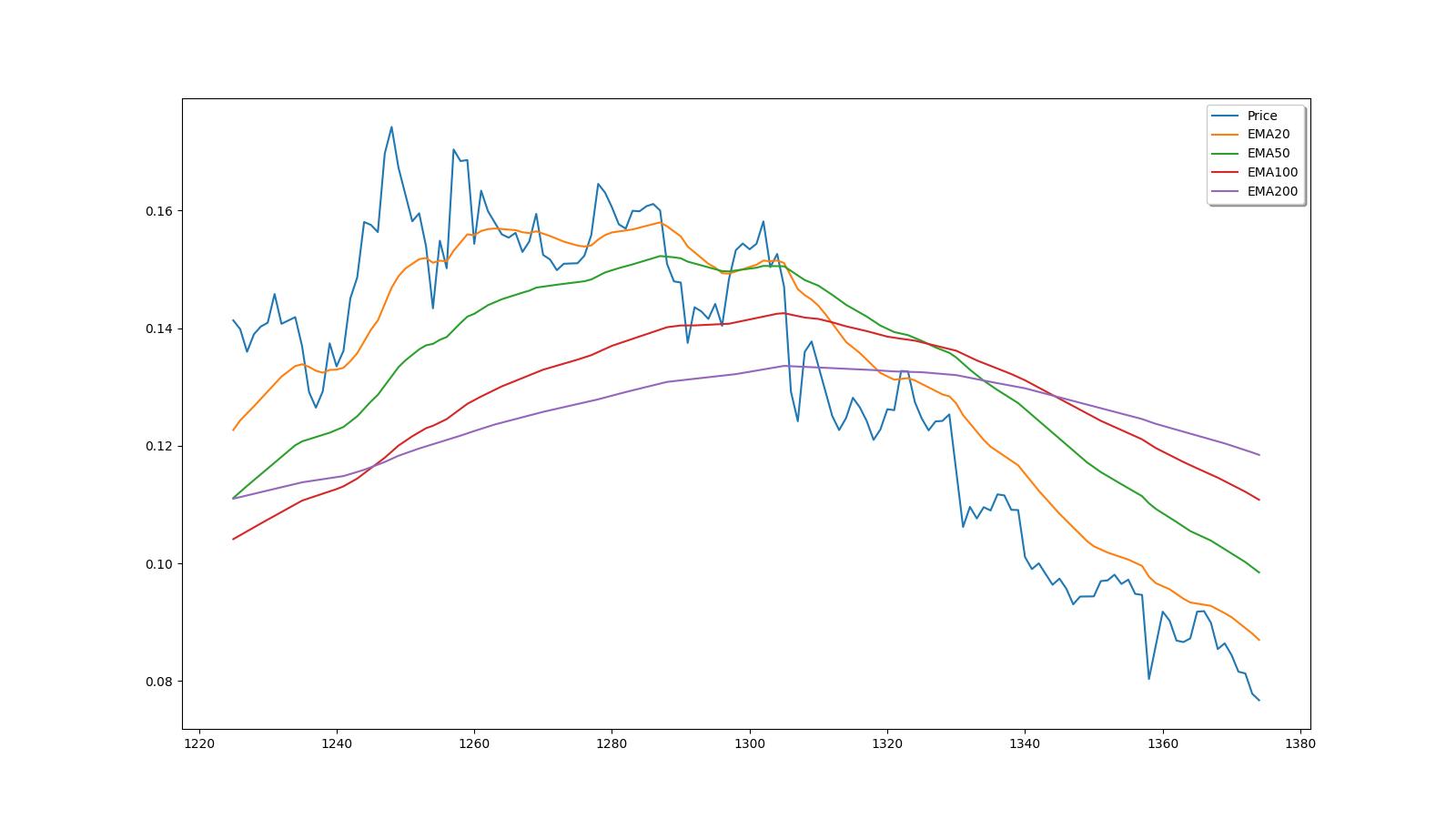 Premia Exponential Moving Averages