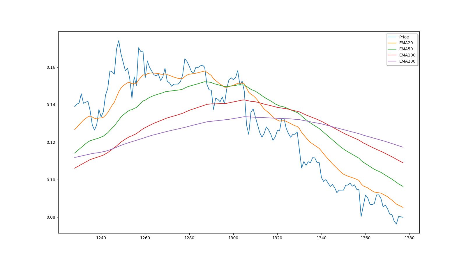 Premia Exponential Moving Averages