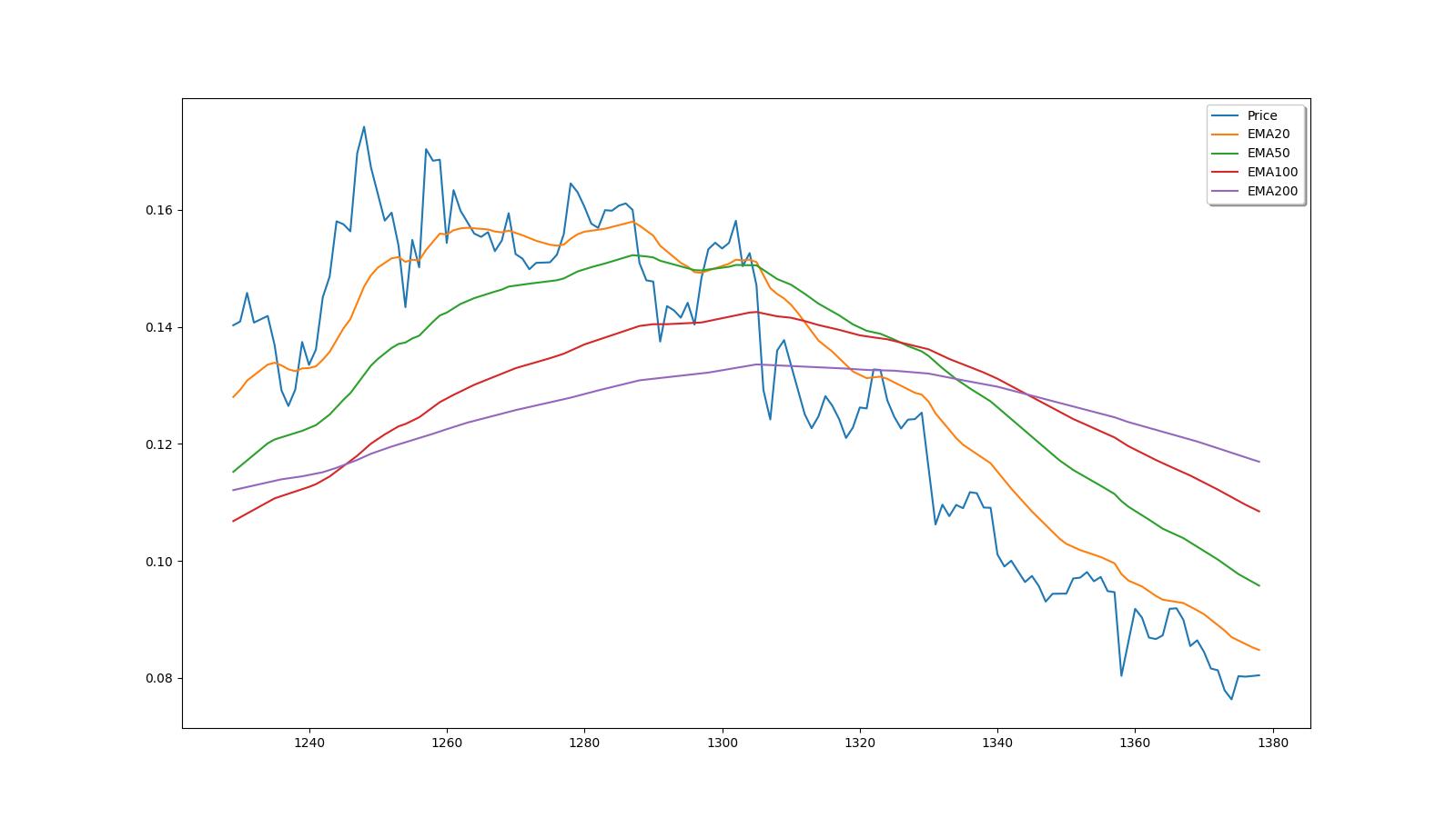 Premia Exponential Moving Averages