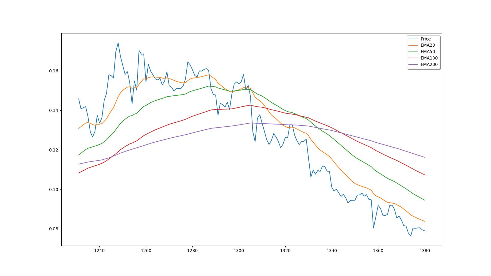 Premia Exponential Moving Averages