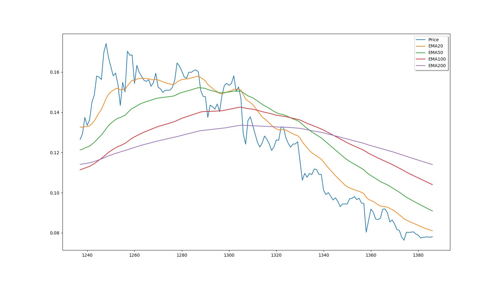 Premia Exponential Moving Averages