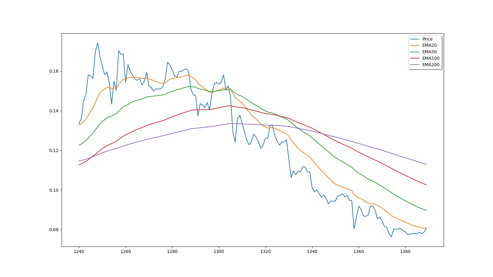 Premia Exponential Moving Averages