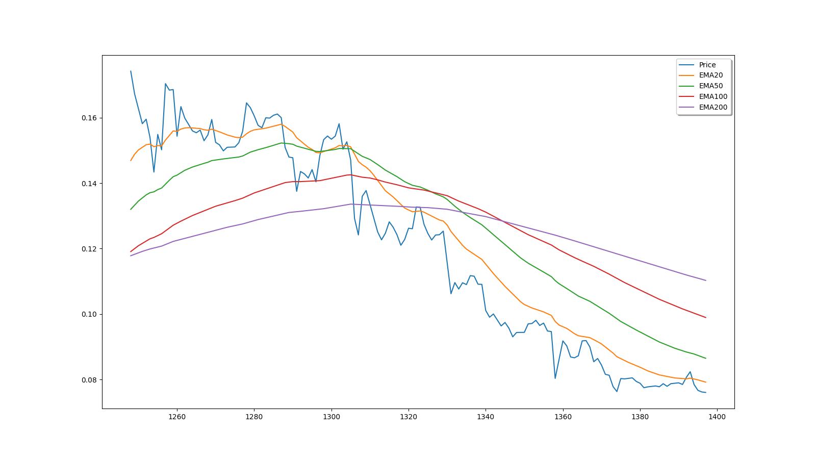 Premia Exponential Moving Averages