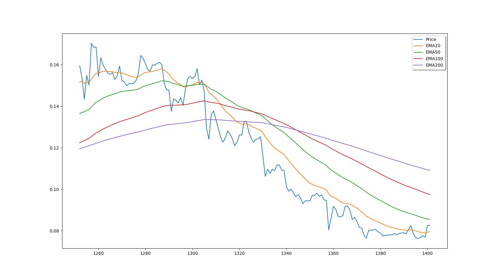 Premia Exponential Moving Averages