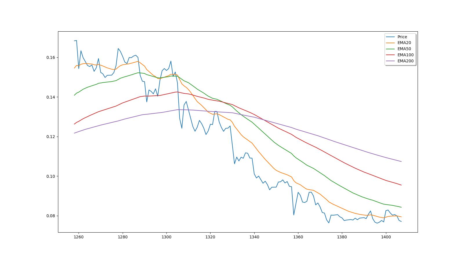 Premia Exponential Moving Averages