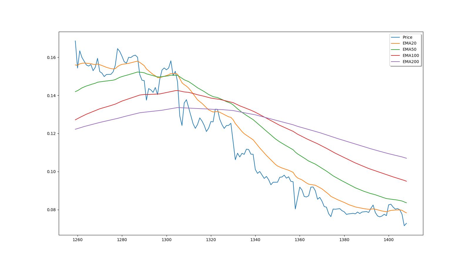 Premia Exponential Moving Averages