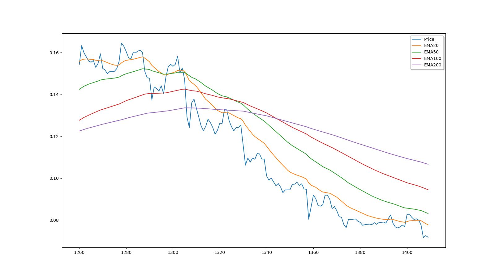 Premia Exponential Moving Averages