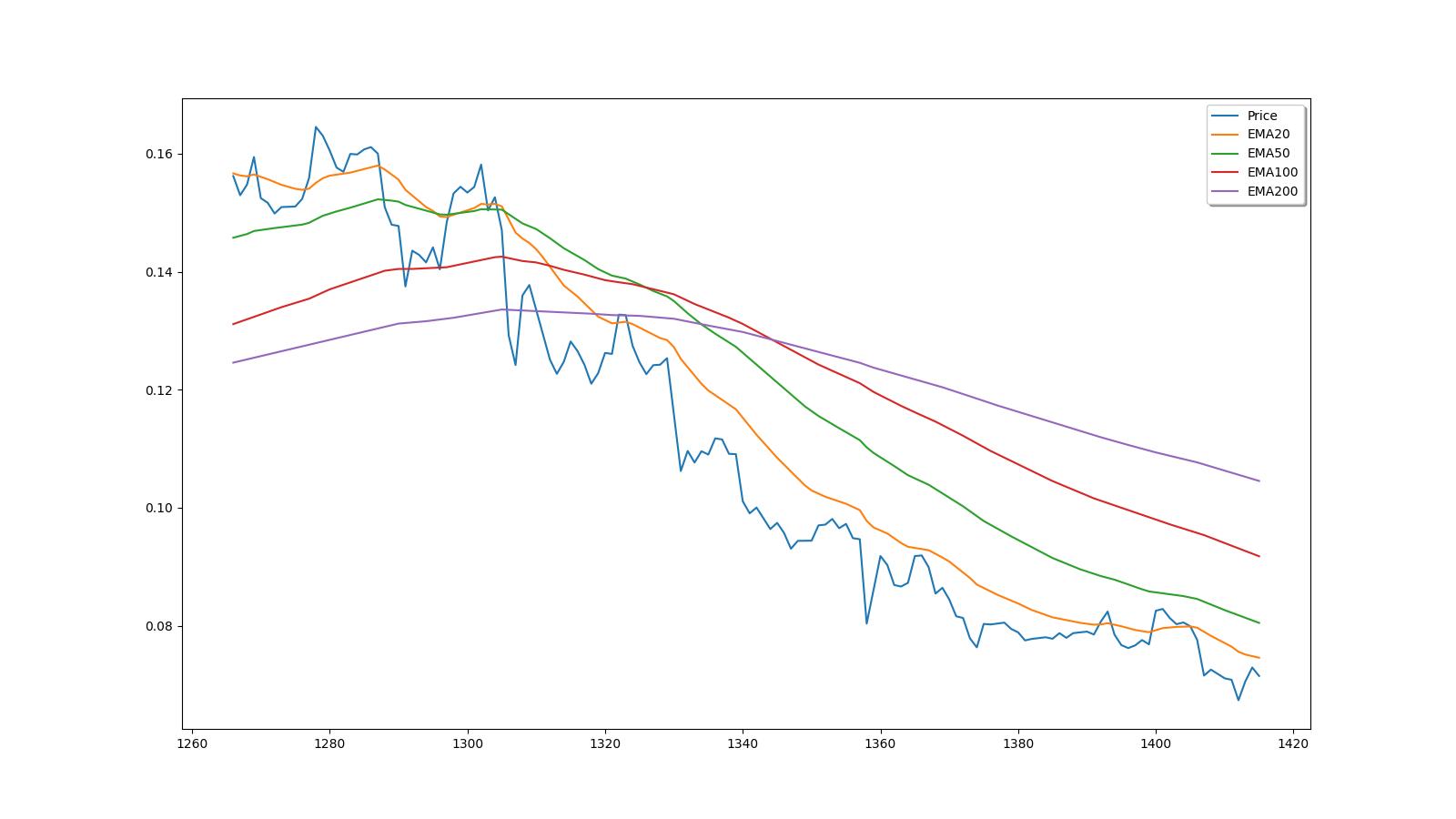 Premia Exponential Moving Averages