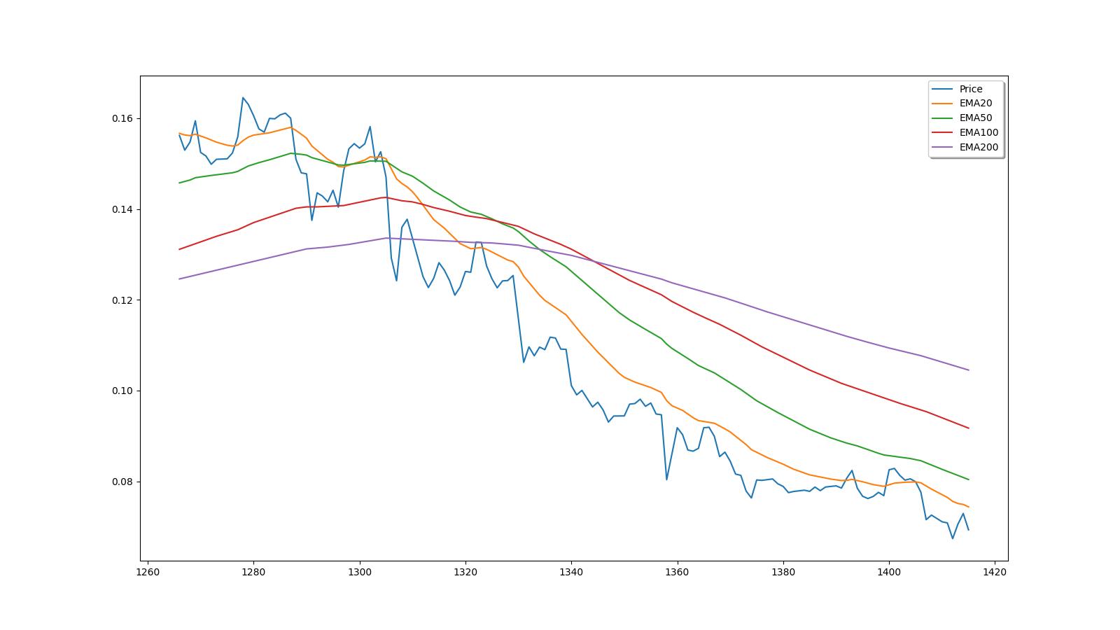 Premia Exponential Moving Averages