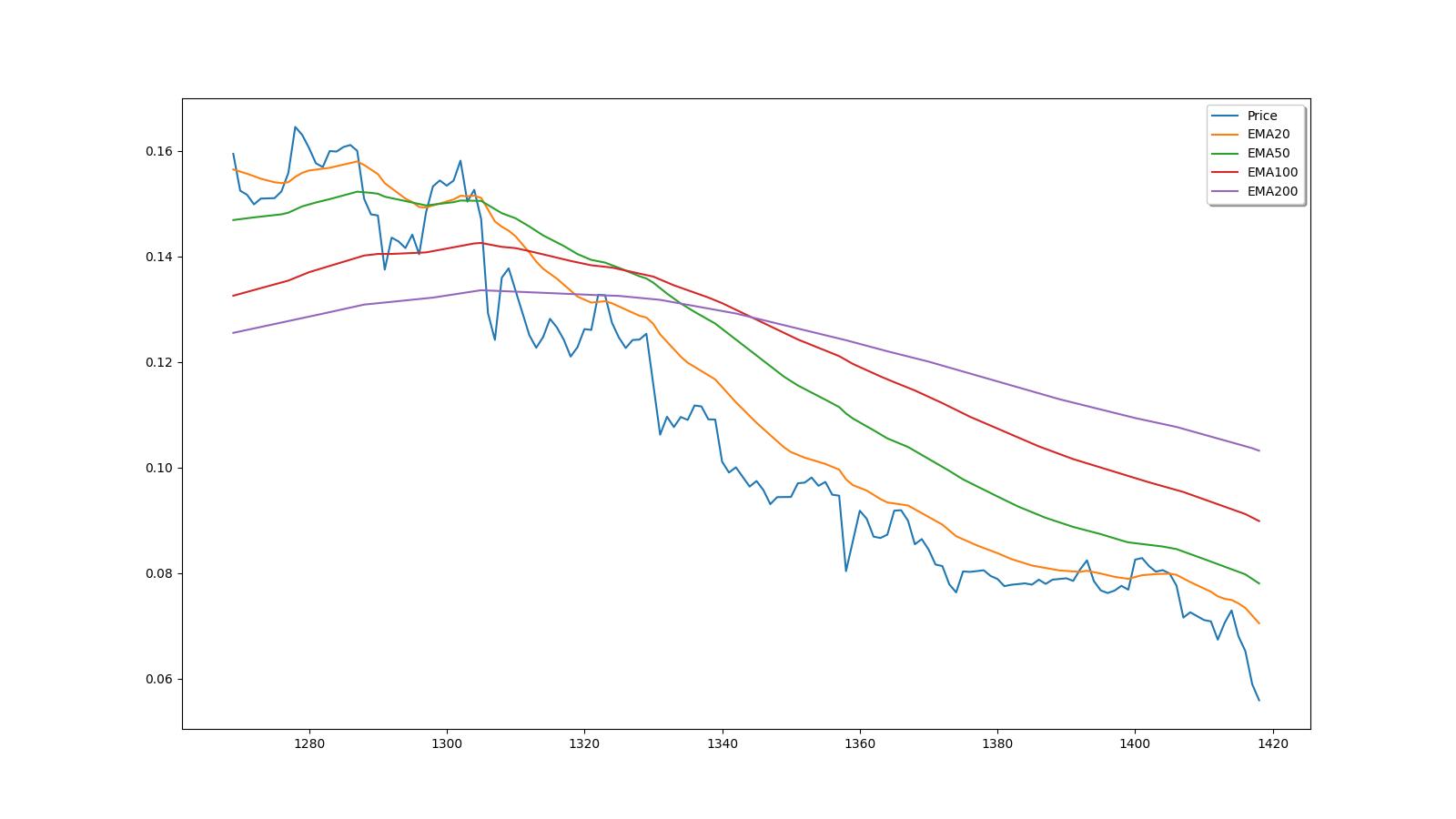 Premia Exponential Moving Averages