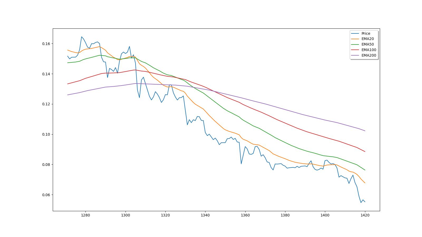 Premia Exponential Moving Averages