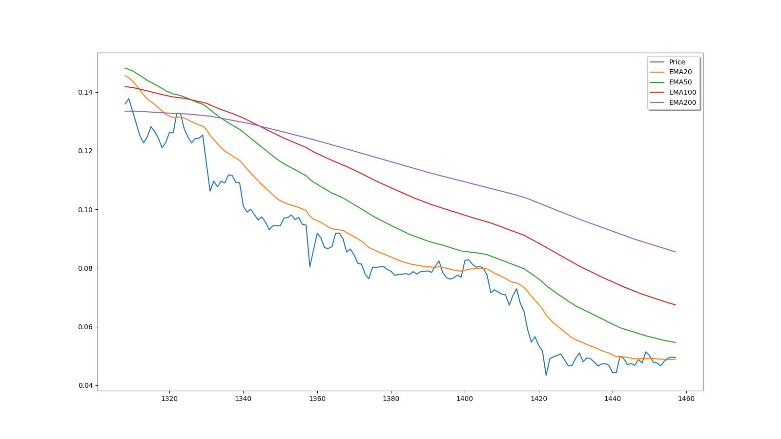 Premia Exponential Moving Averages