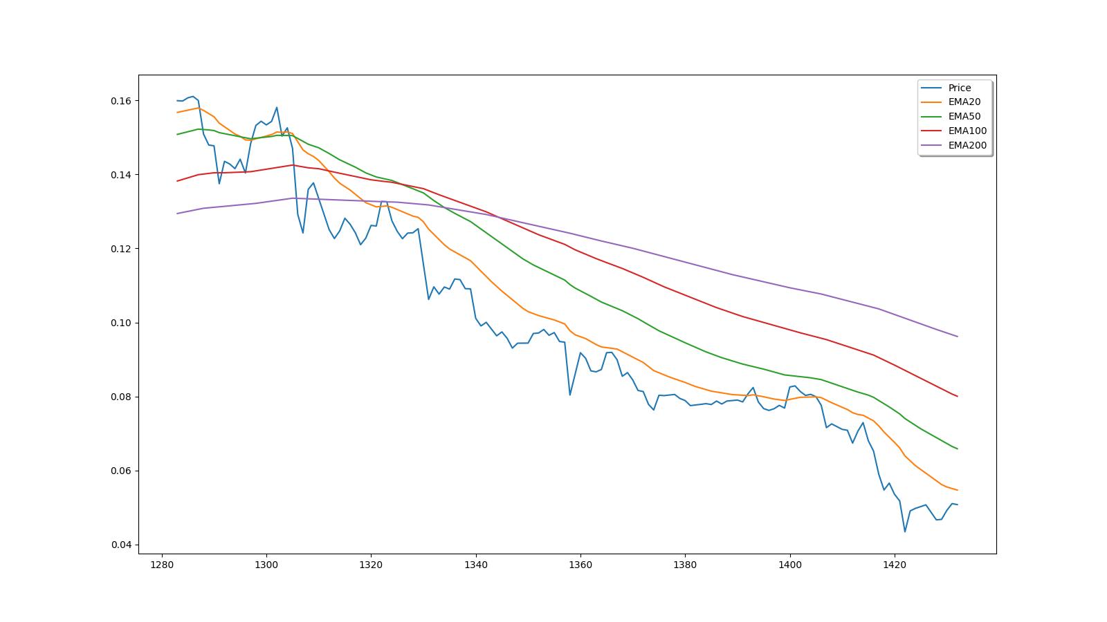 Premia Exponential Moving Averages