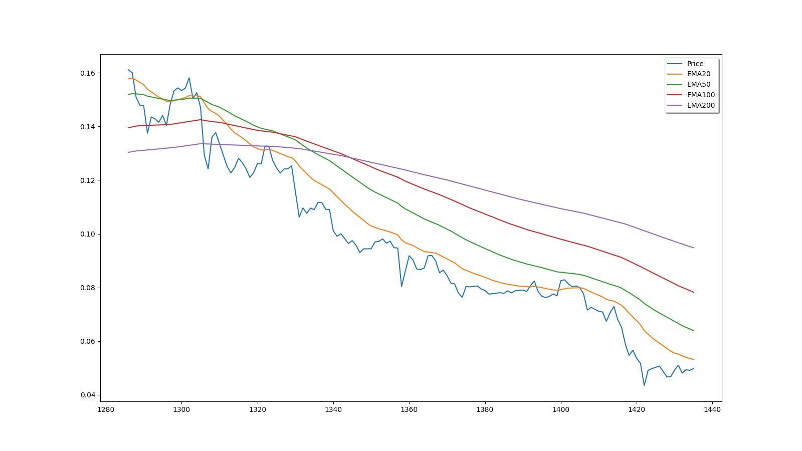 Premia Exponential Moving Averages