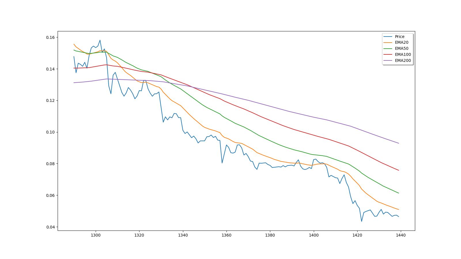 Premia Exponential Moving Averages