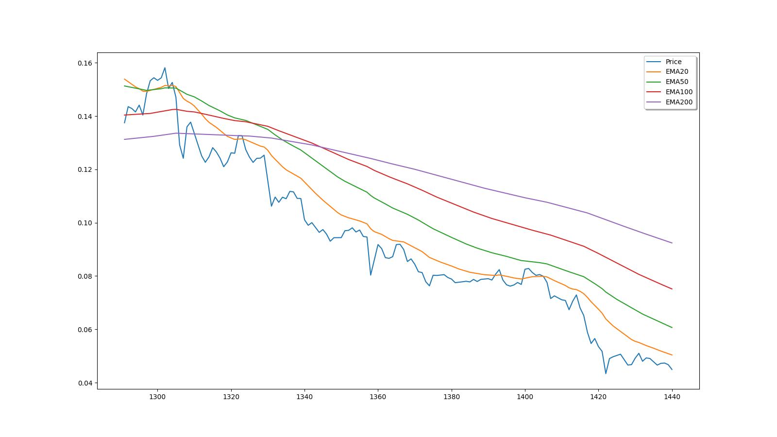 Premia Exponential Moving Averages