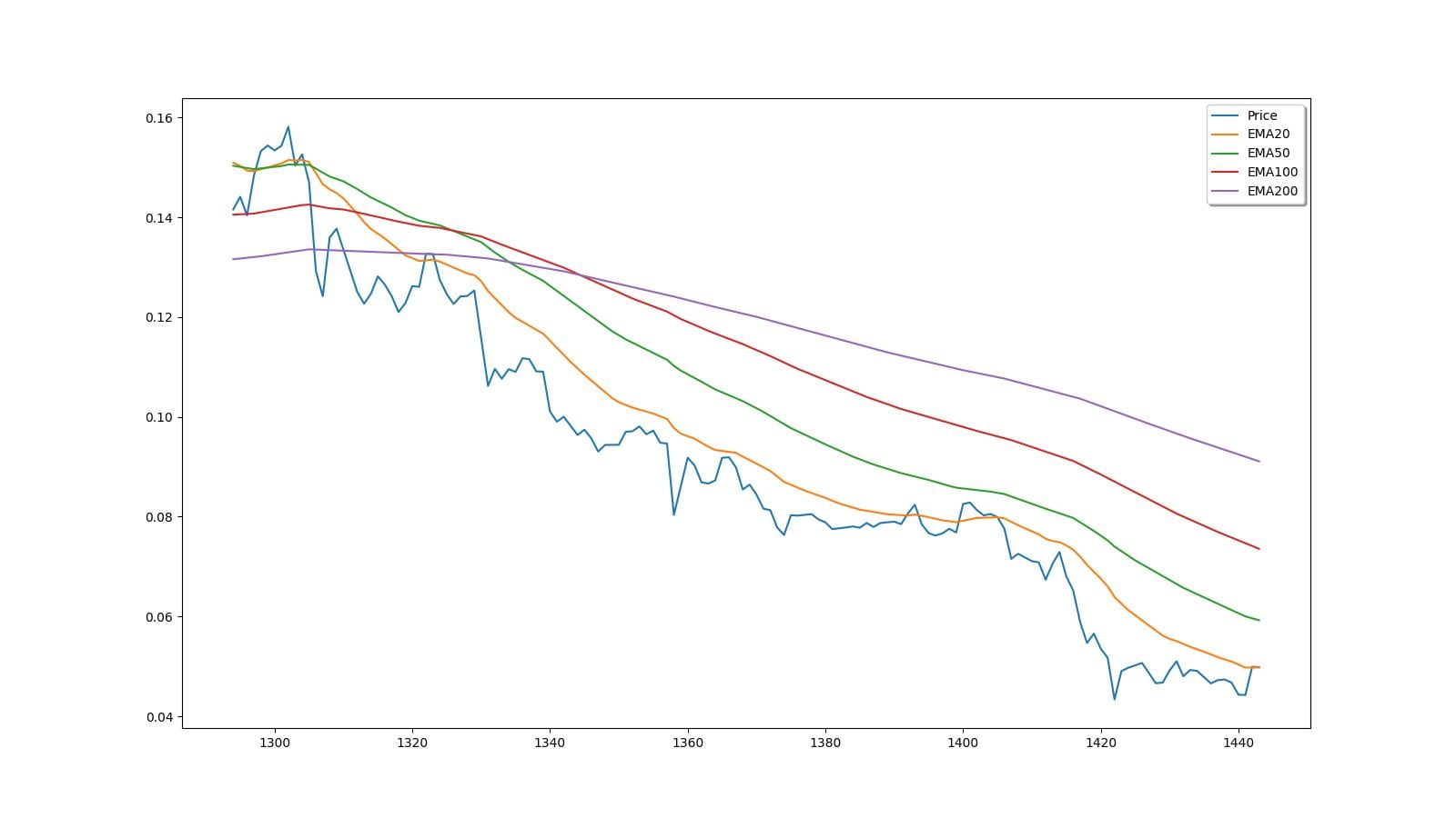 Premia Exponential Moving Averages