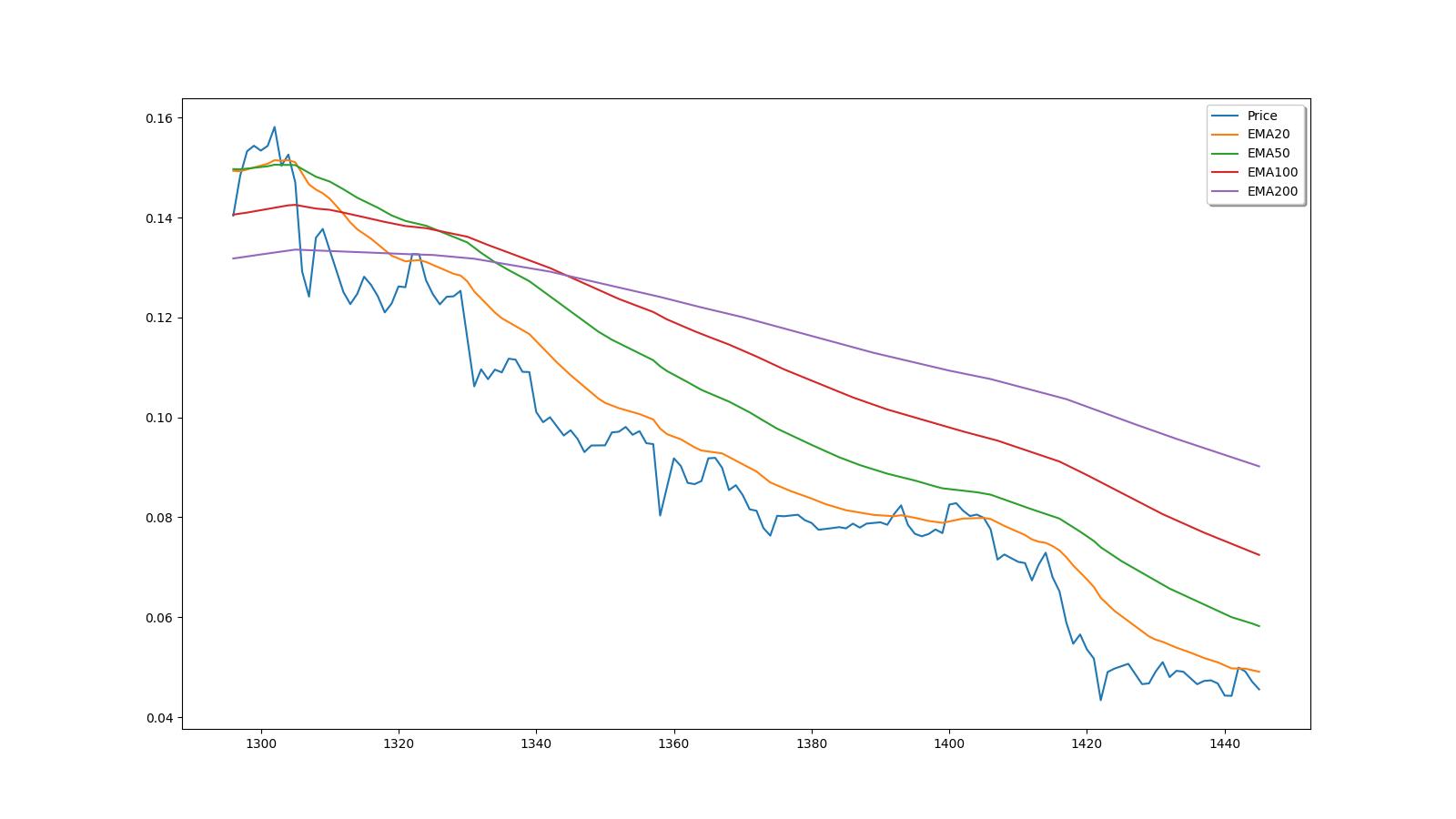 Premia Exponential Moving Averages
