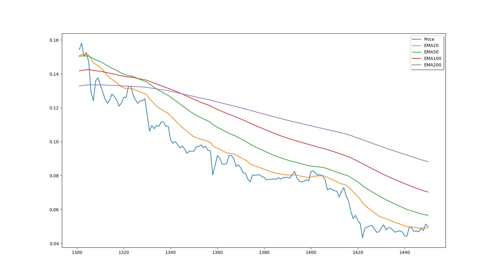 Premia Exponential Moving Averages