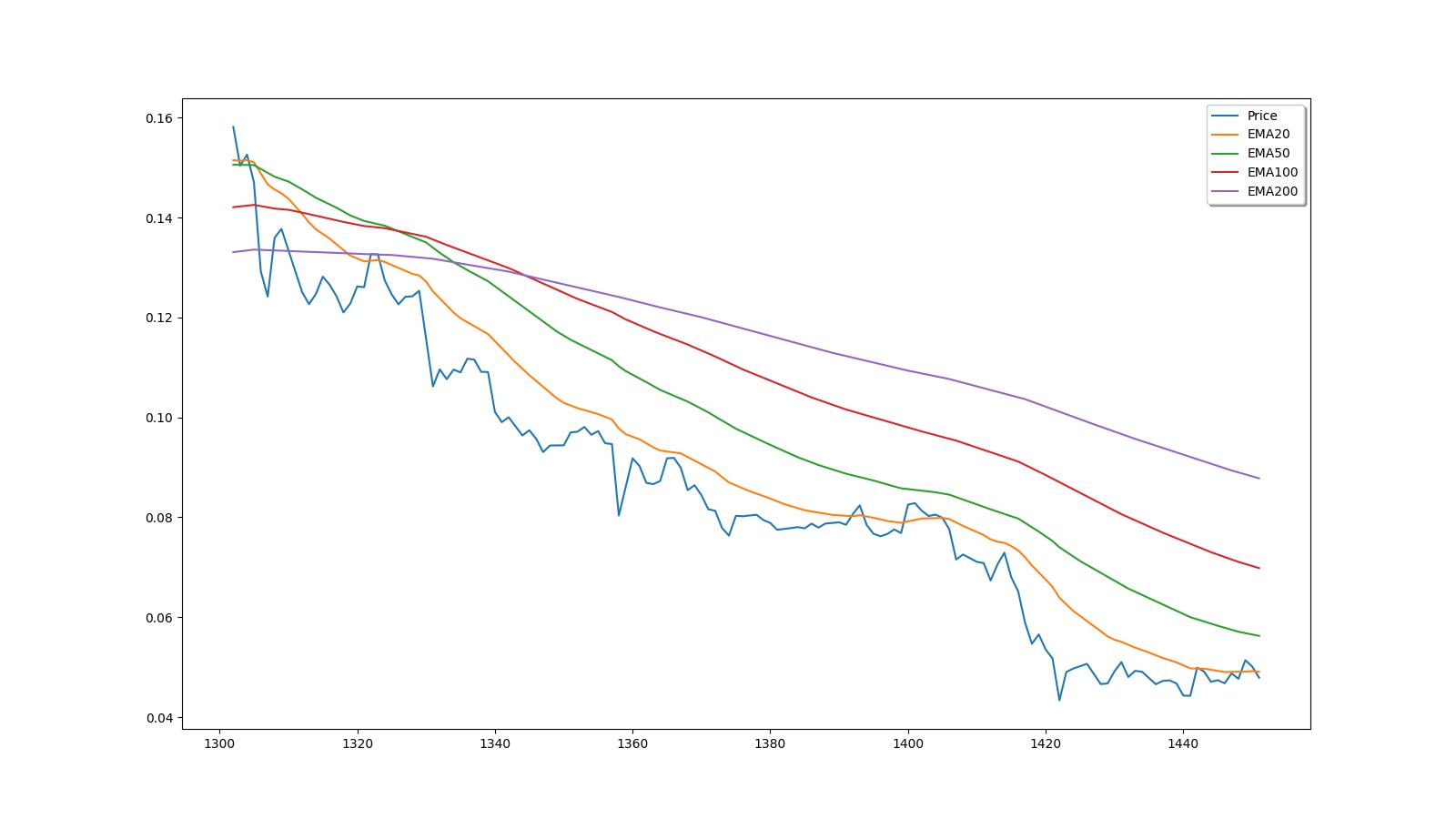 Premia Exponential Moving Averages