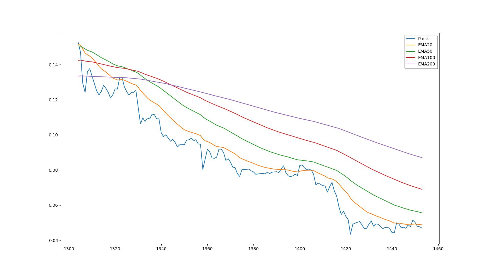 Premia Exponential Moving Averages