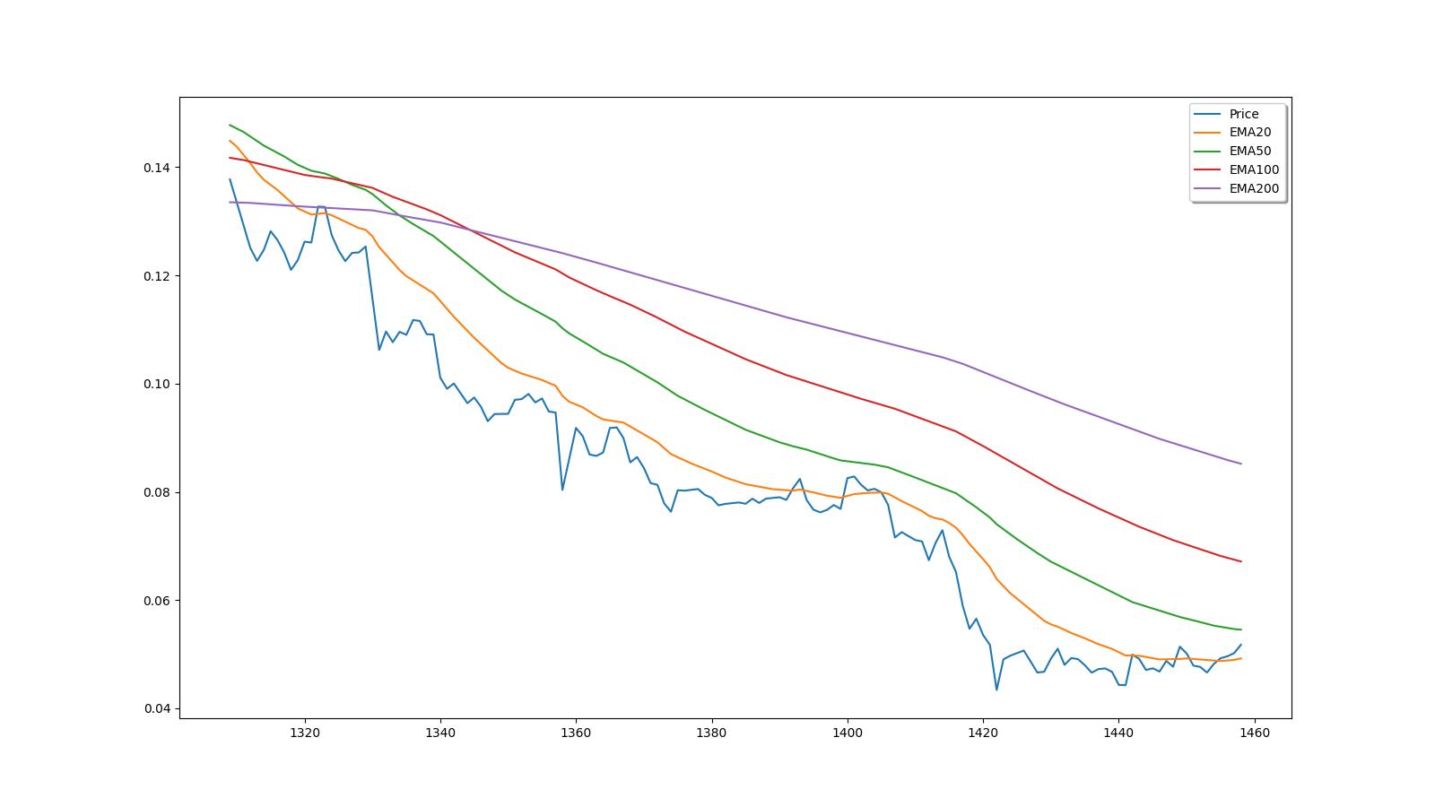 Premia Exponential Moving Averages