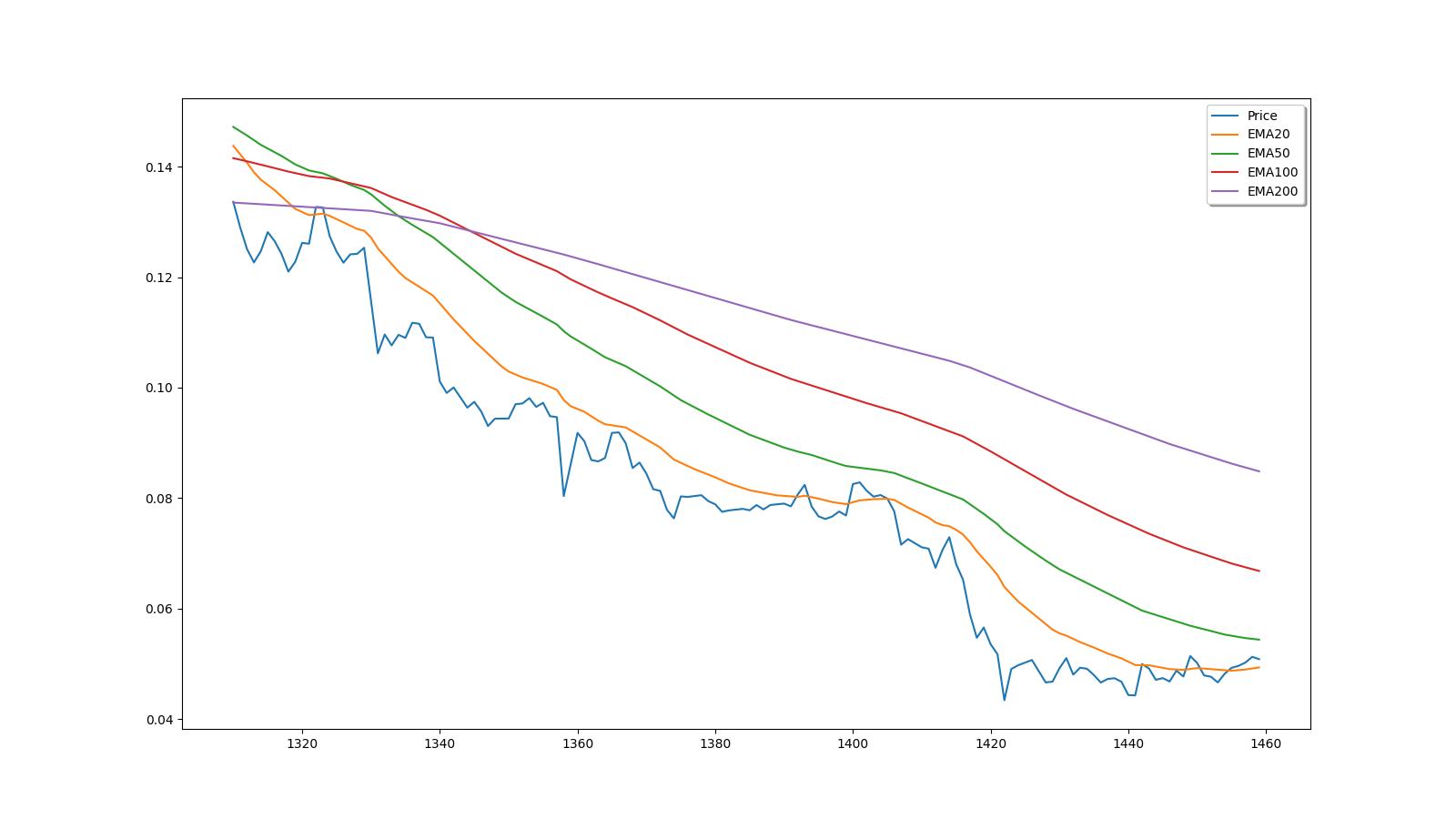 Premia Exponential Moving Averages