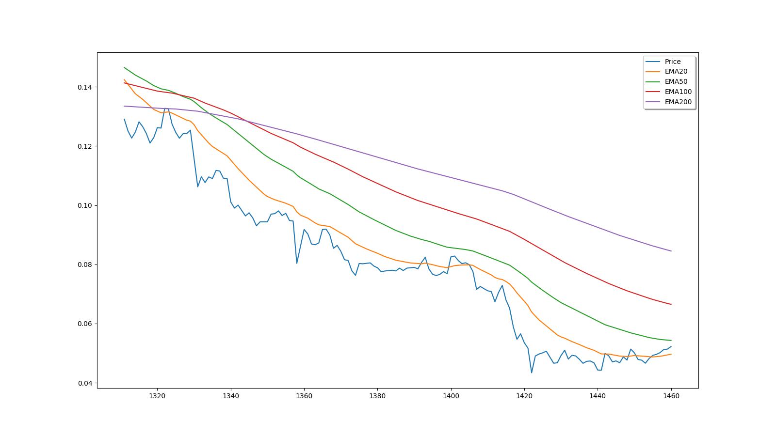 Premia Exponential Moving Averages