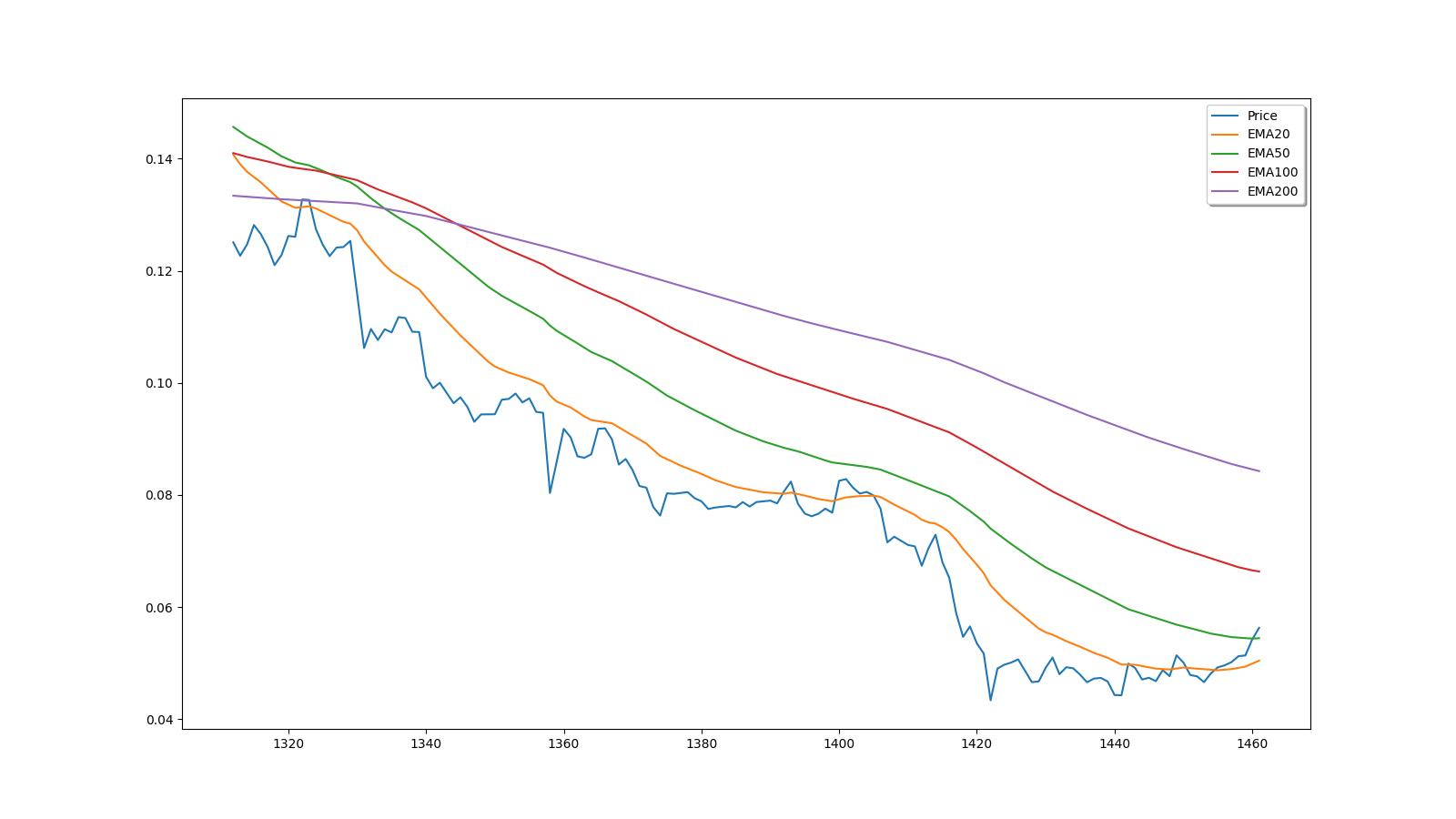 Premia Exponential Moving Averages