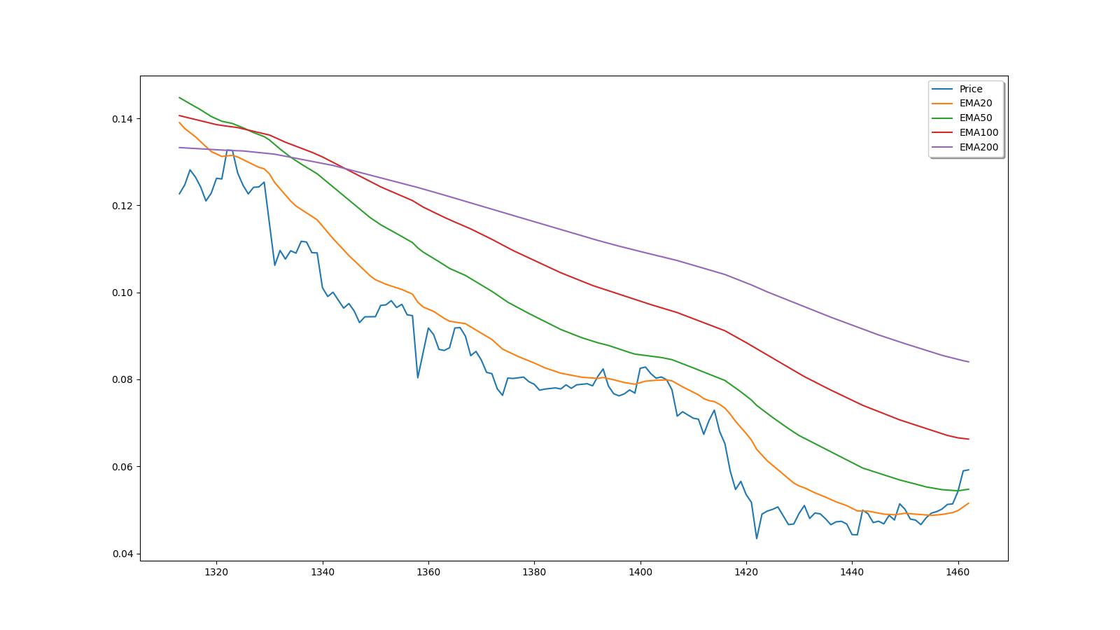 Premia Exponential Moving Averages