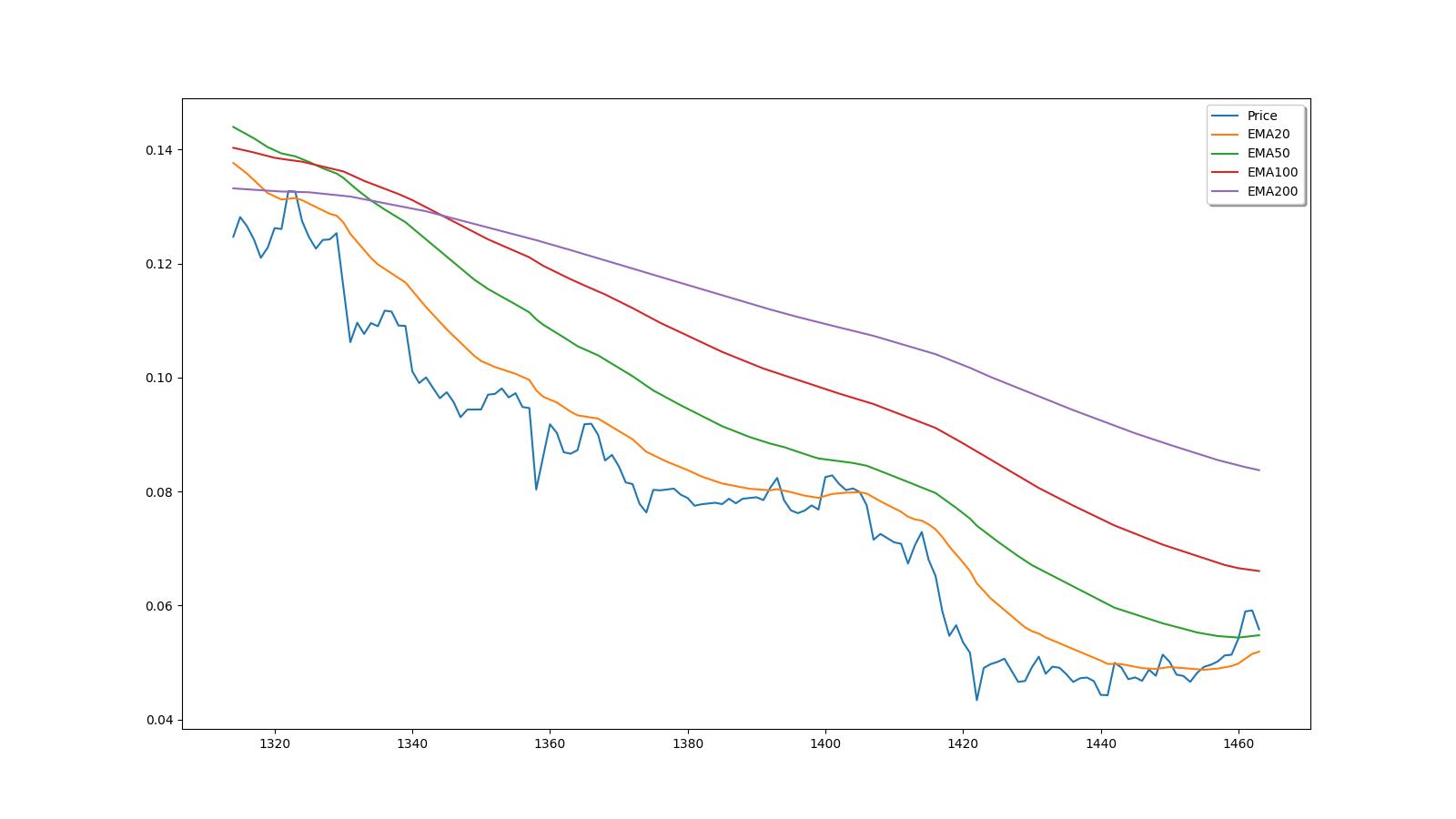 Premia Exponential Moving Averages