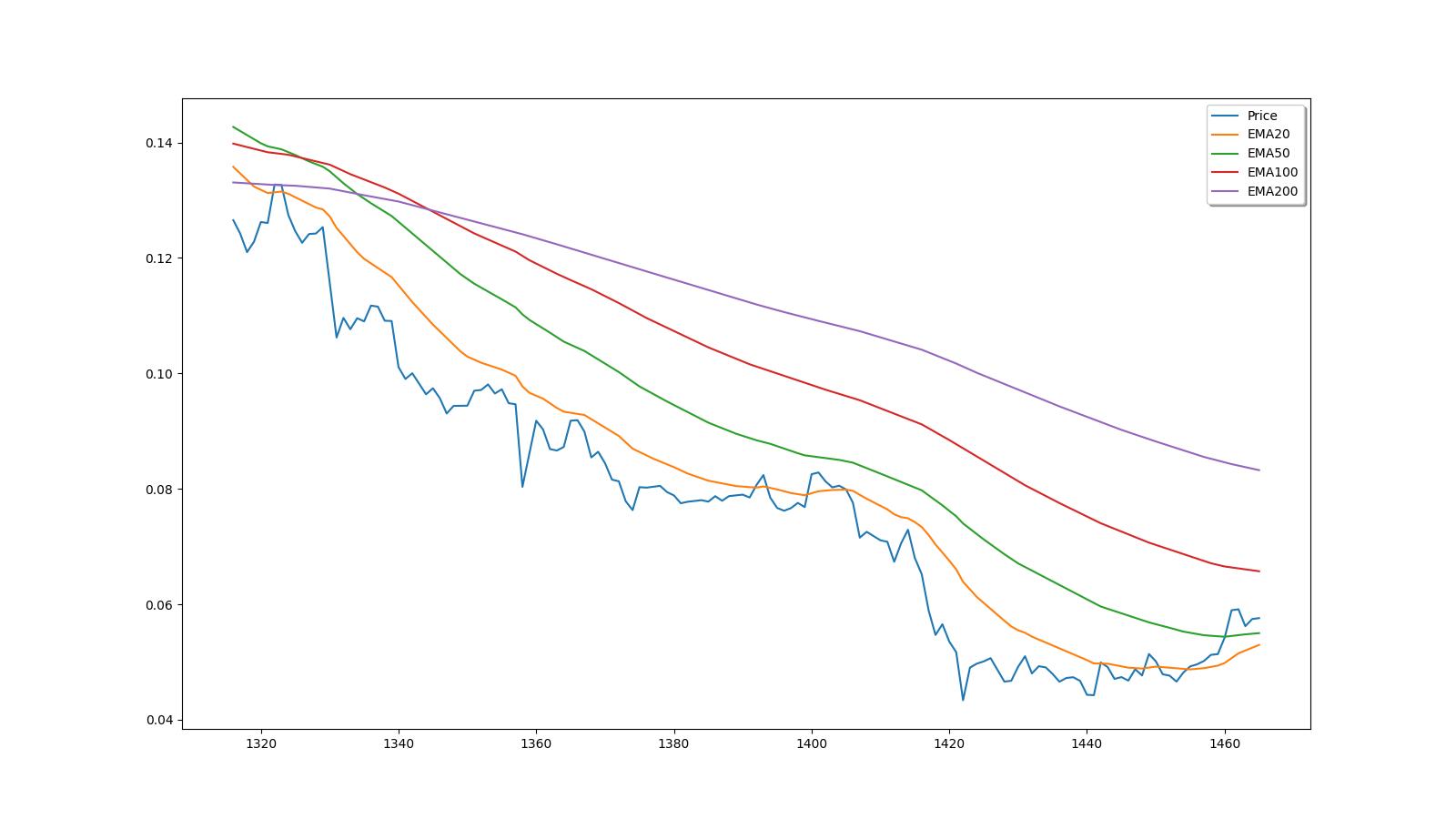 Premia Exponential Moving Averages