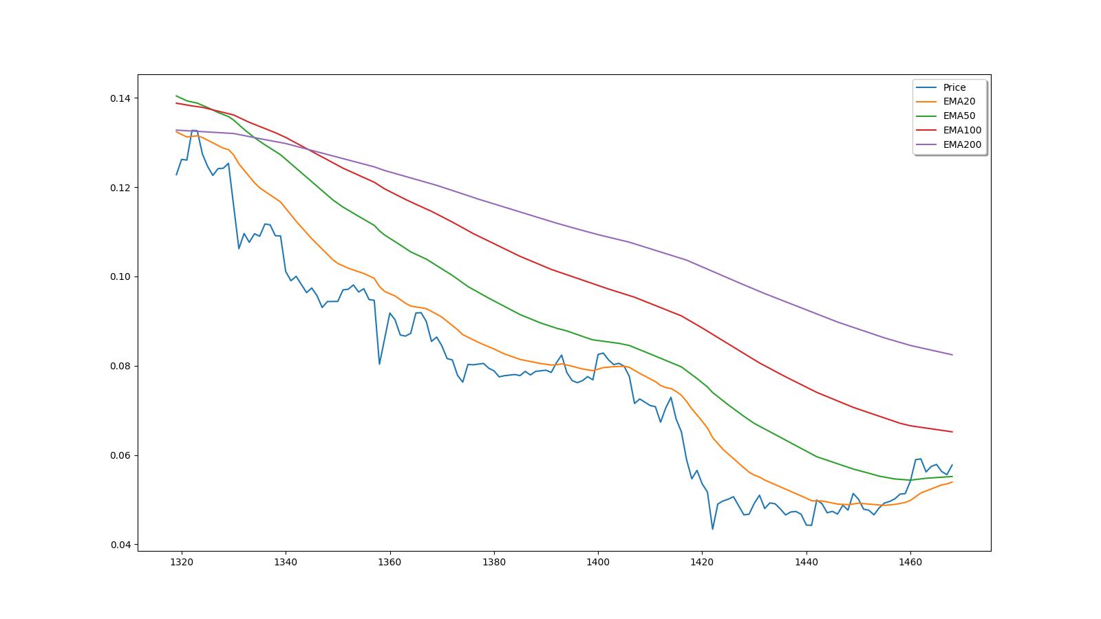 Premia Exponential Moving Averages