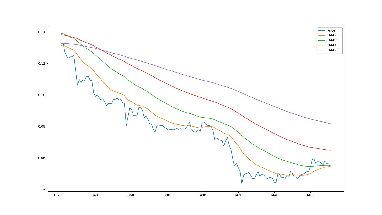 Premia Exponential Moving Averages