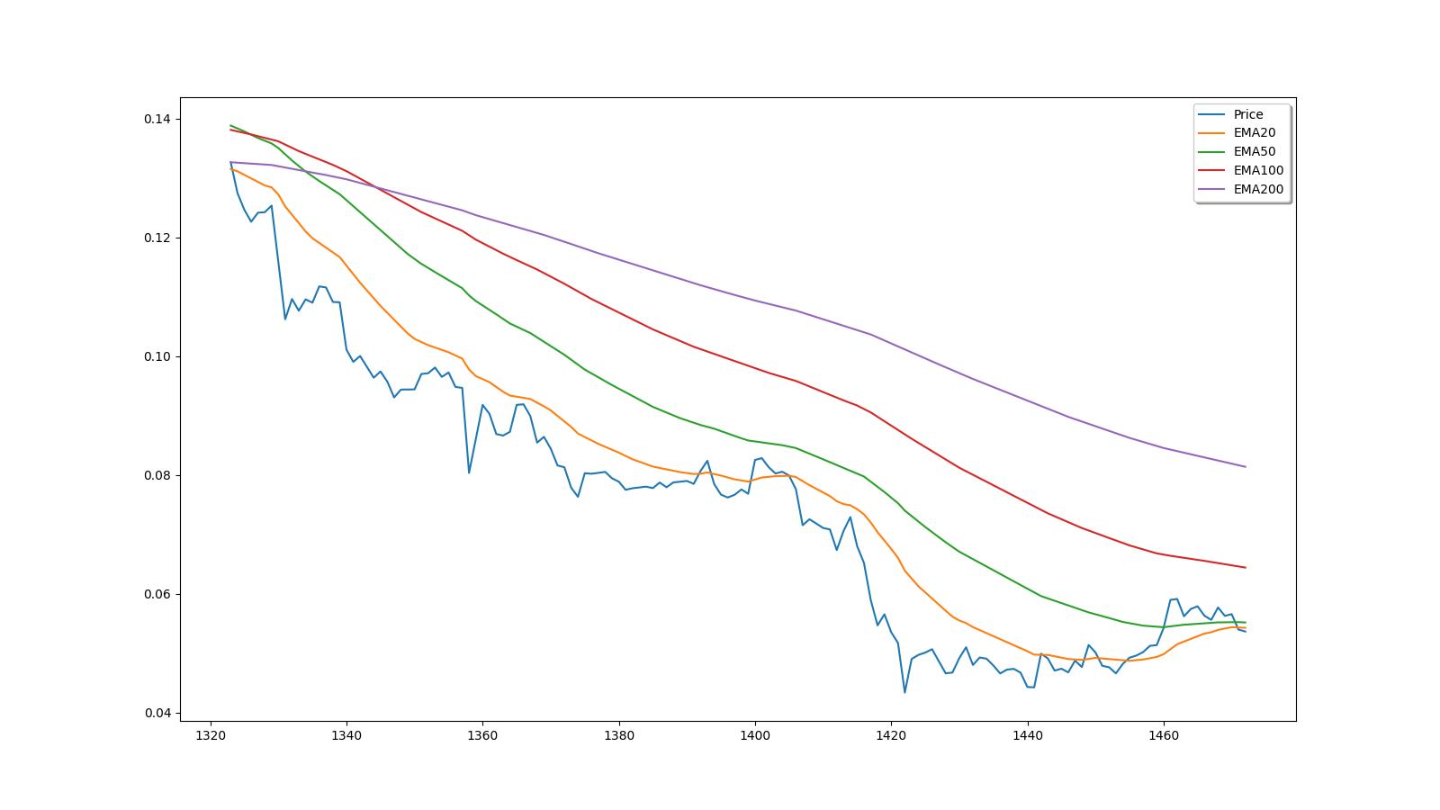 Premia Exponential Moving Averages