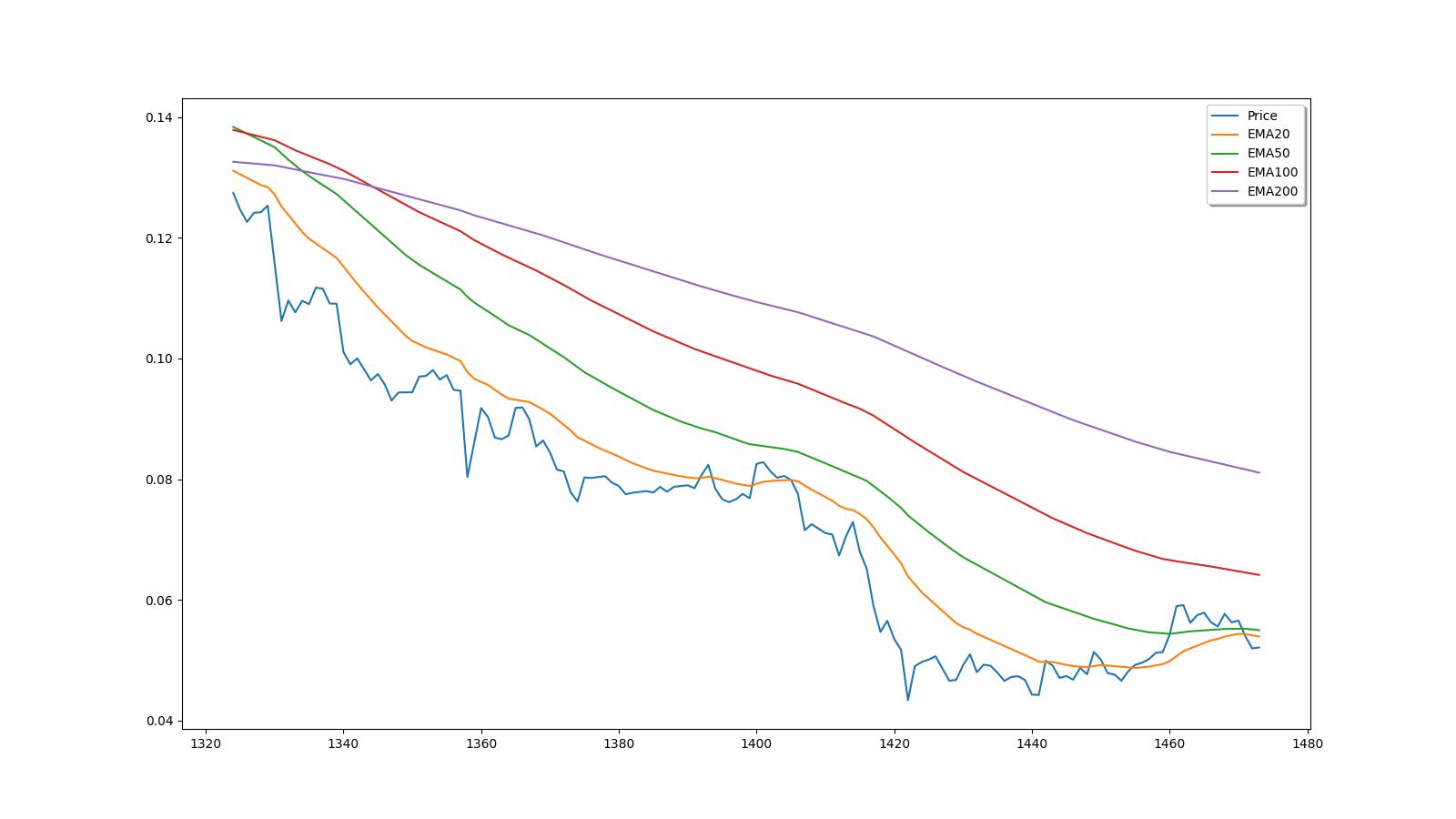 Premia Exponential Moving Averages